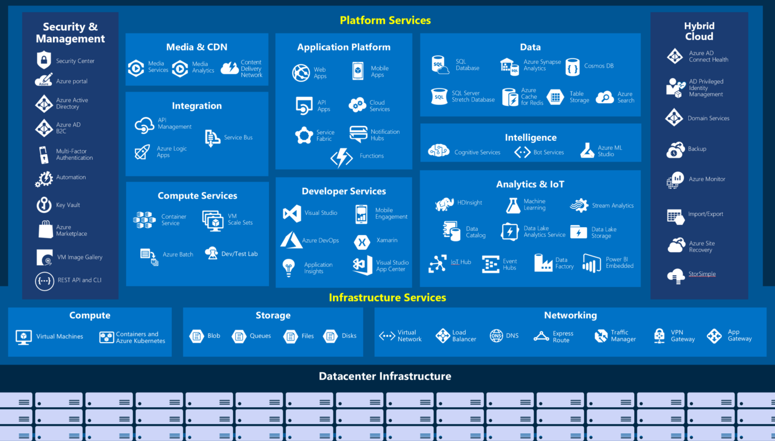 Azure - What is it ? - an Introduction to Azure- New To Cloud